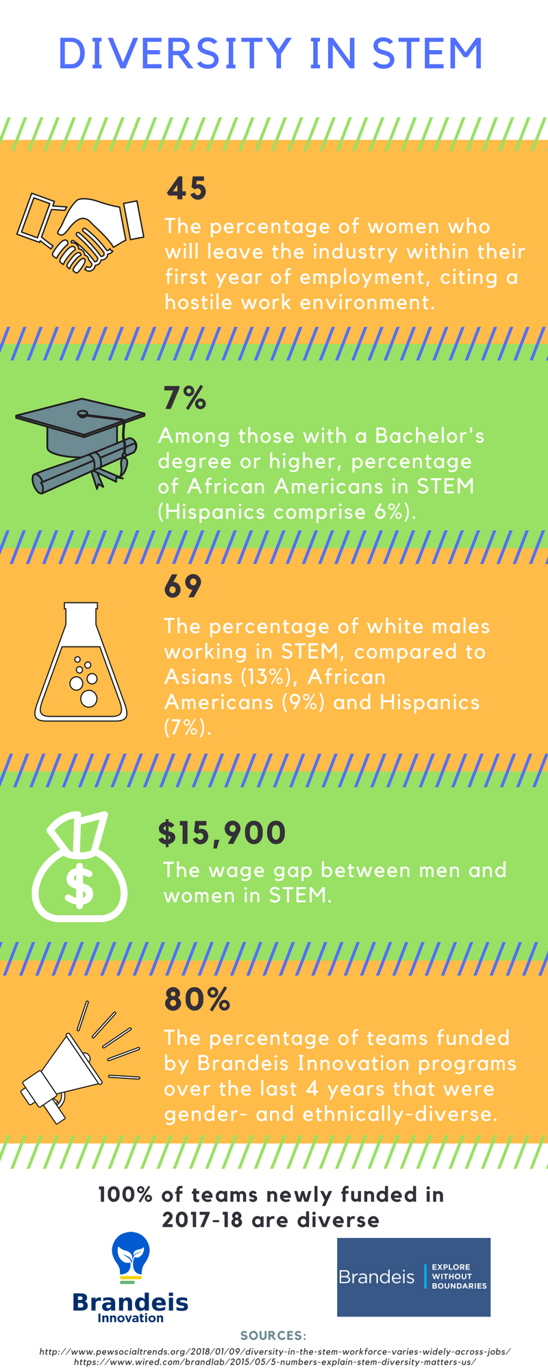 Infographic: Diversity in STEM | Newsletter Articles | News & Updates ...