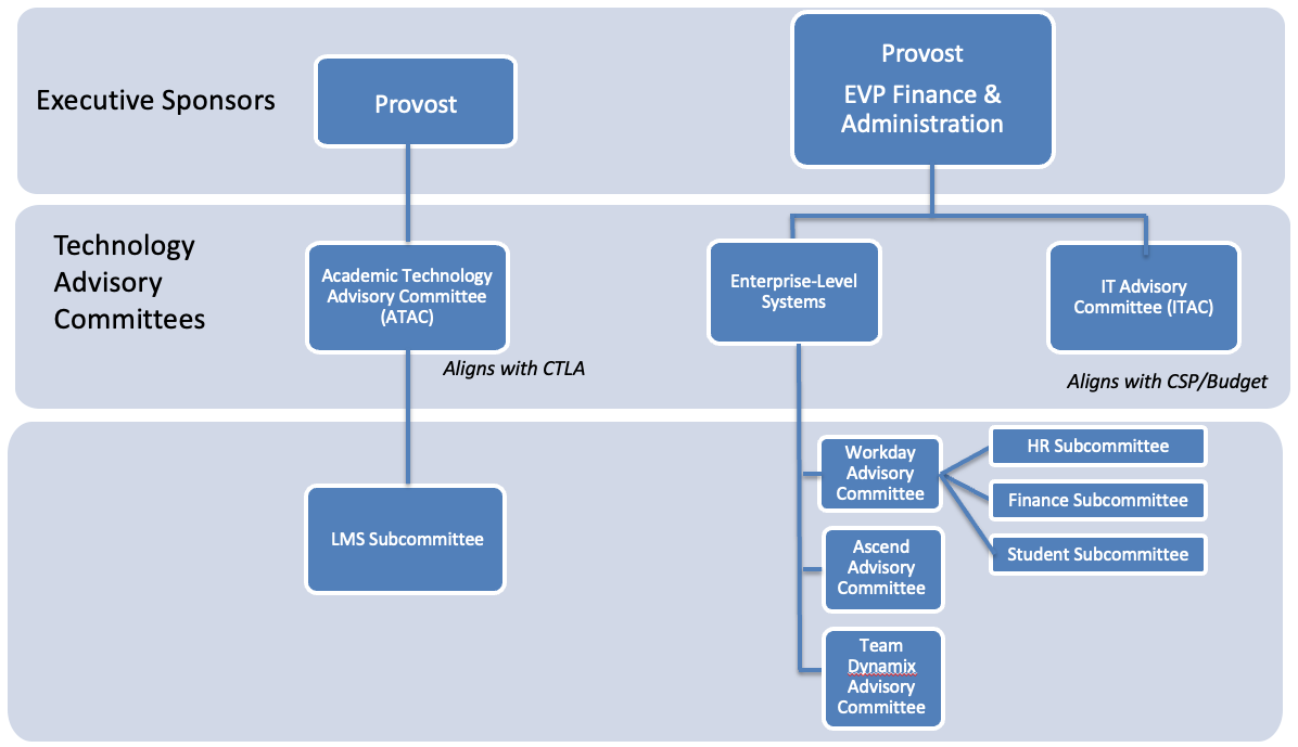IT Governance | Information Technology Services | Brandeis University