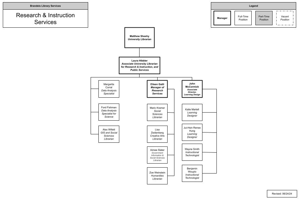 Organizational Charts | Staff | About the Library | Library | Brandeis ...