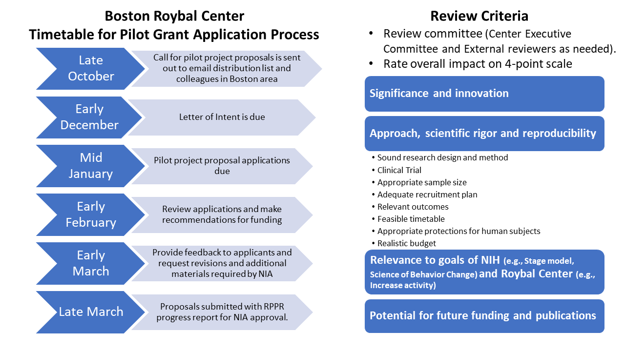 Timetable | Pilot Project Proposals | Boston Roybal Center for Active ...
